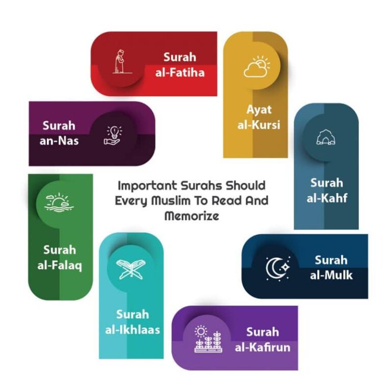 Important Surahs Every Muslim Should Read and Memorize