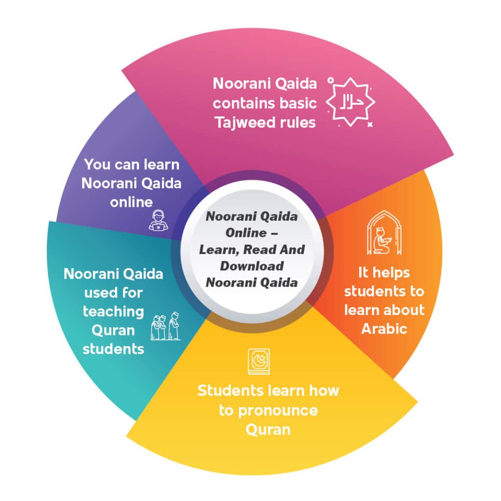 Noorani Qaida Online - Learn, Read and Download Noorani Qaida