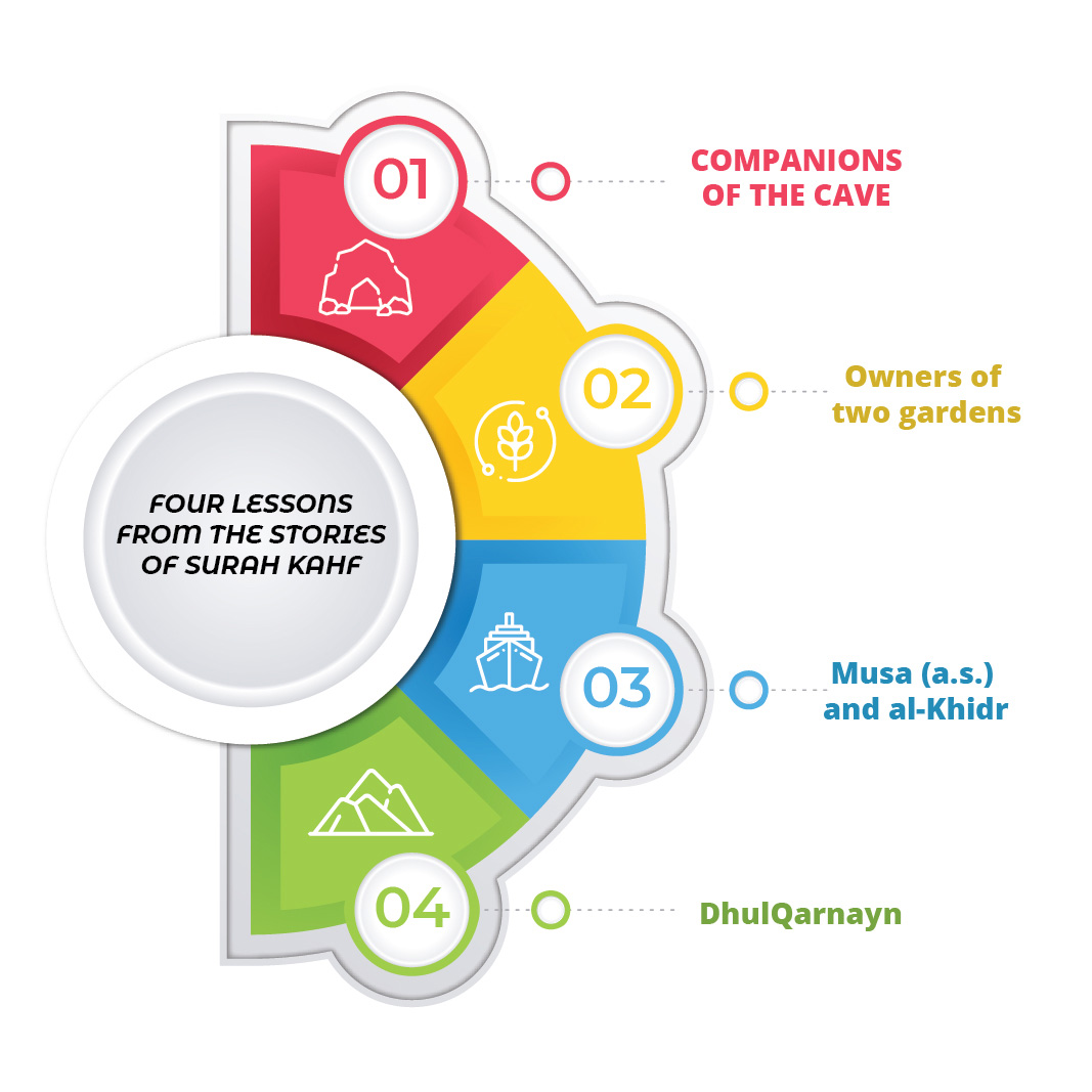 Four Lessons Derived from the Four Stories of Surah Kahf - Quran For kids