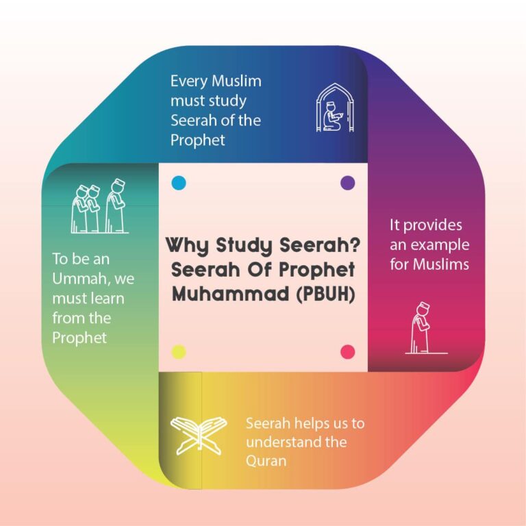 Why Study Seerah? Seerah of Prophet Muhammad (PBUH)