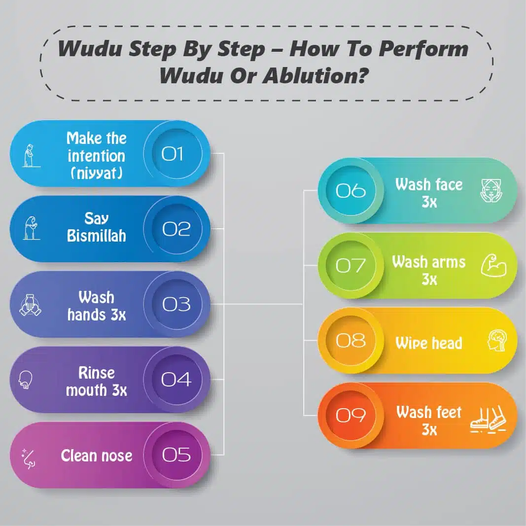 Wudu steps - How to Perform Wudu or Ablution? - Quran For kids