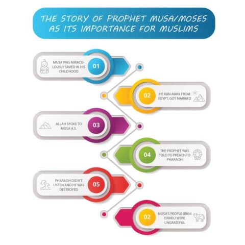 The Story Of Prophet Moses (AS) and Its Importance For Muslims