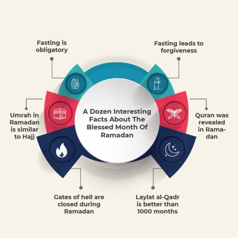 Facts About Ramadan: A Dozen Interesting Facts About The Month