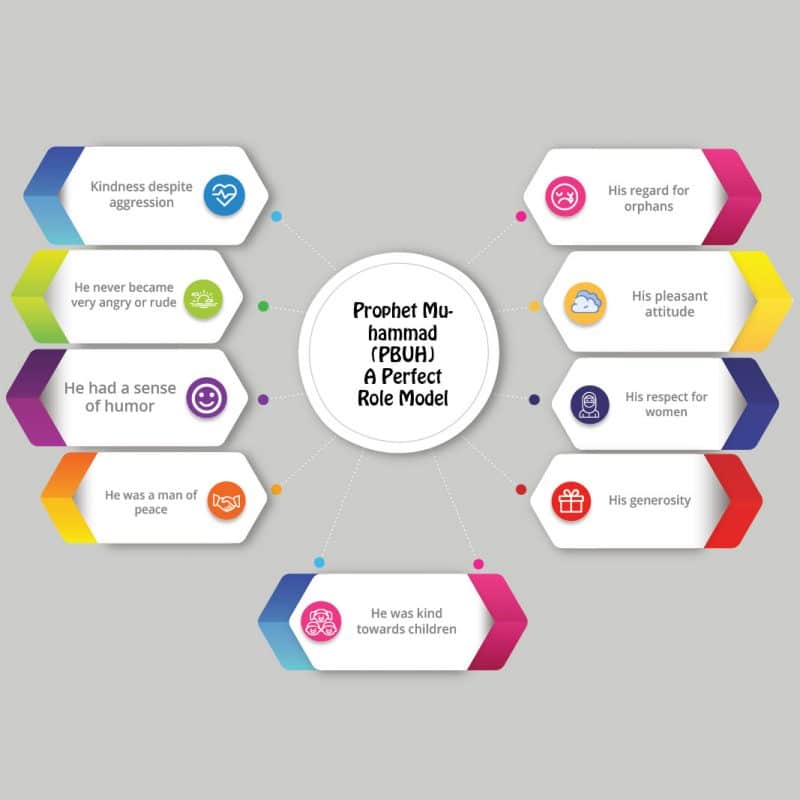 Prophet Muhammad (PBUH) - A Perfect Role Model - Quran For kids