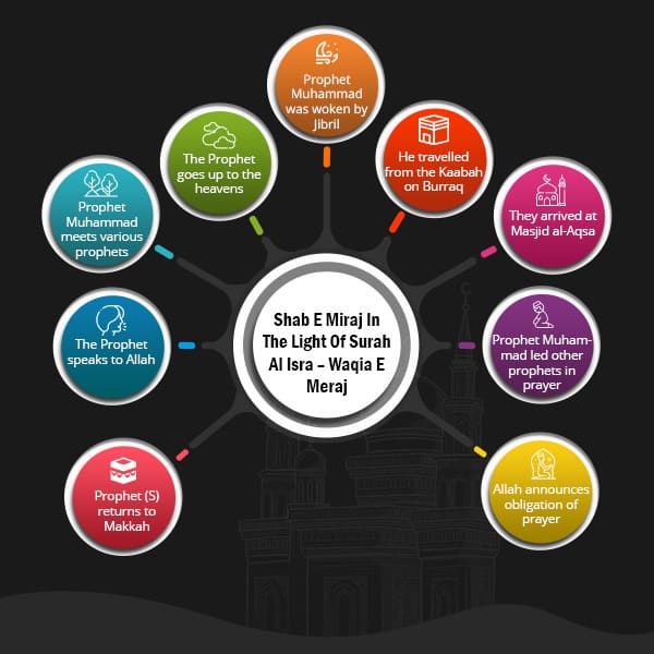 Shab e Meraj in the Light of Surah al Isra - Waqia e Meraj - Quran For kids