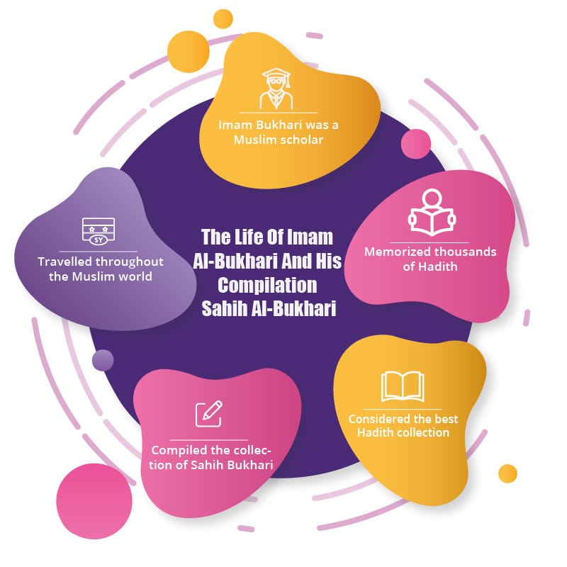 Sahih Al-Bukhari - The Life of Imam Al-Bukhari and His Compilation