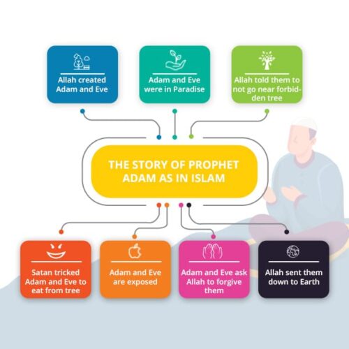 The Story of Prophet Adam AS in Islam - Quran For kids