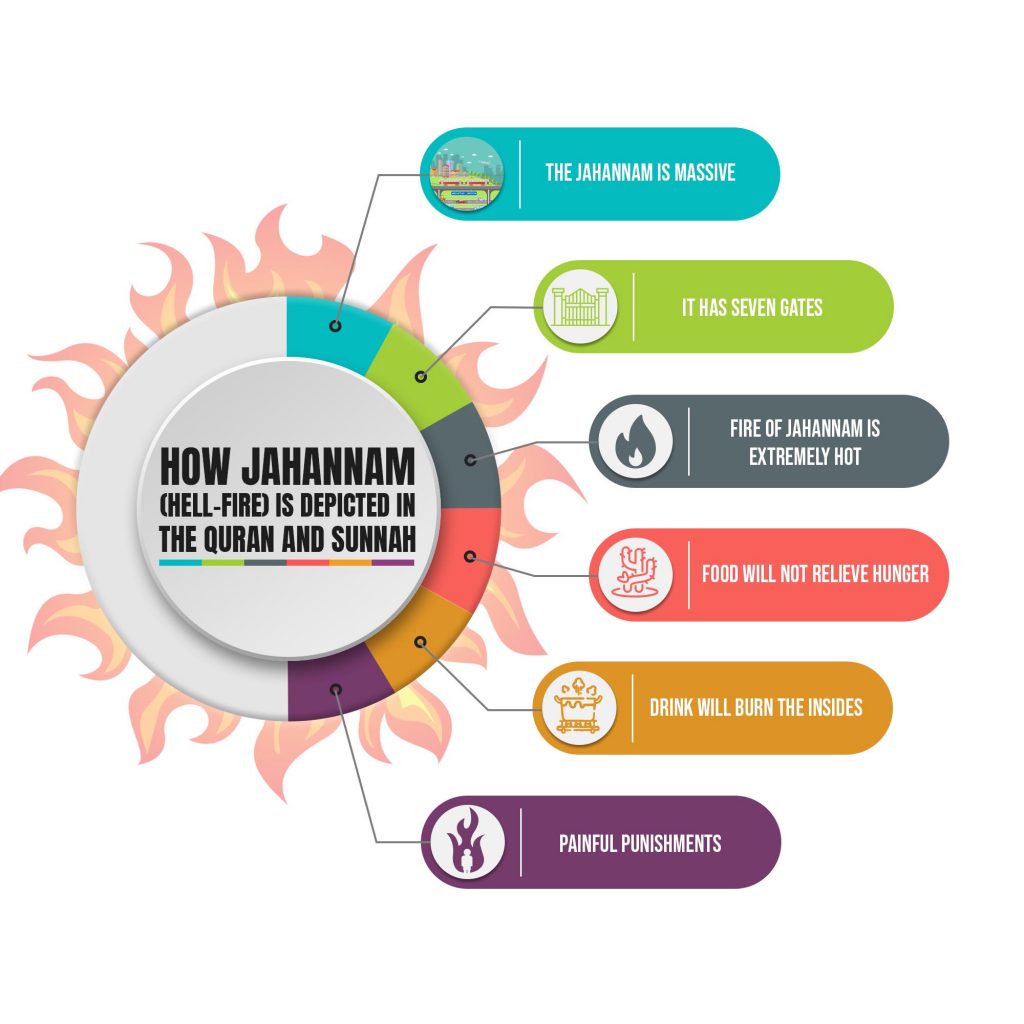 How Jahannam (Hell-fire) is depicted in the Quran and Sunnah