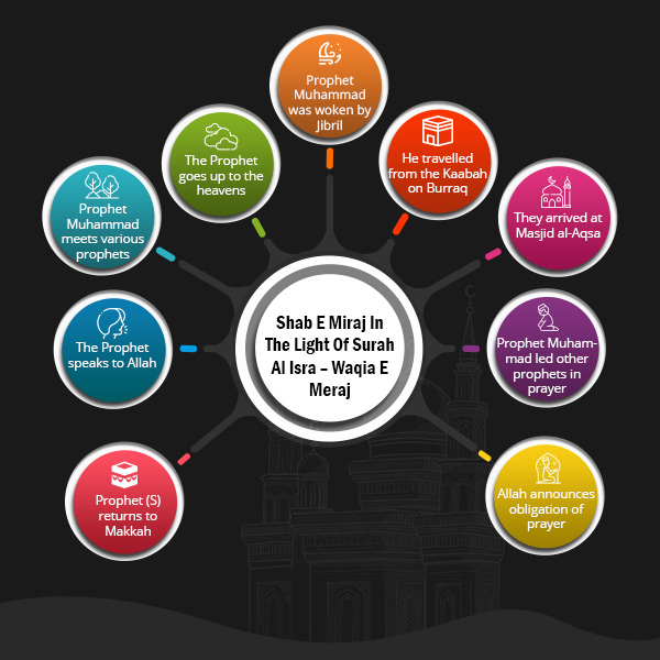 Shab e Miraj in the Light of Surah al Isra - Waqia e Meraj - Quran For kids