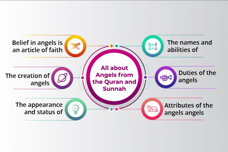 Existence of Angels in Islam - Belief in Angels - Quran For kids