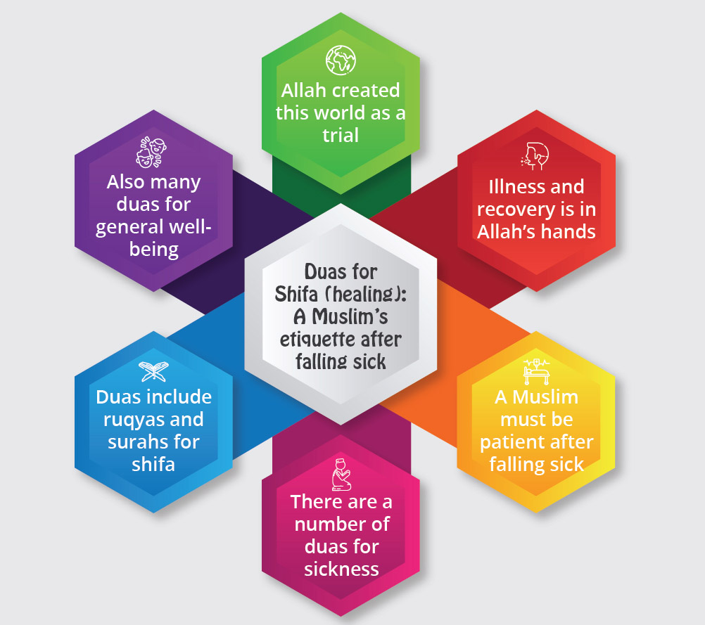 Duas for Shifa (healing): Etiquette after falling sick - Quran For kids