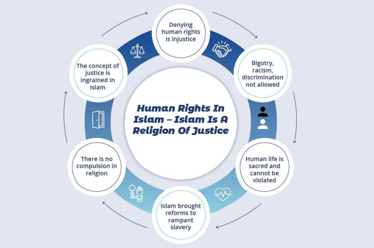 Human Rights In Islam and Quran – Islam Is A Religion Of Justice