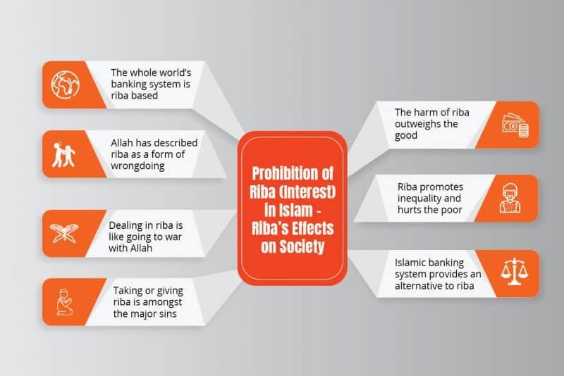 Prohibition of Riba (Interest) in Islam – Effects on Society | Quran ...