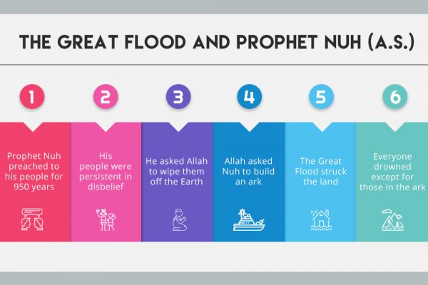 The Great Flood and Prophet Nuh (a.s.) - Quran For kids