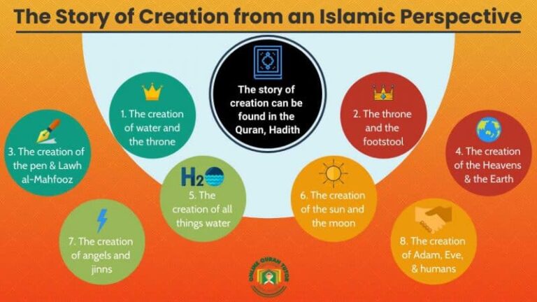 The Story of Creation from an Islamic Perspective - Quran For kids