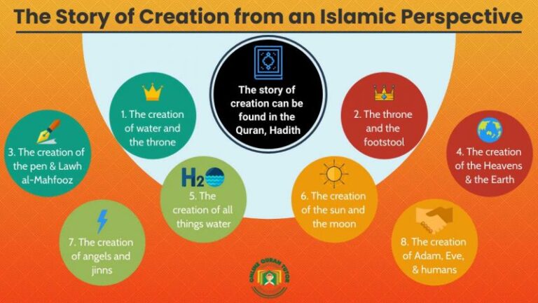 The Story of Creation from an Islamic Perspective | Quran For kids