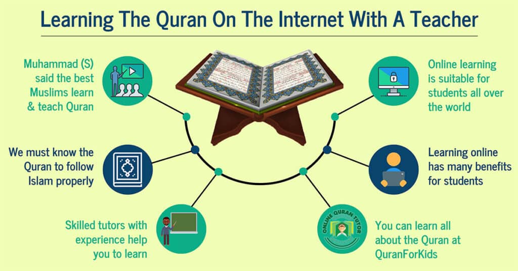 Learning The Quran On The Internet With A Teacher | Quran For kids