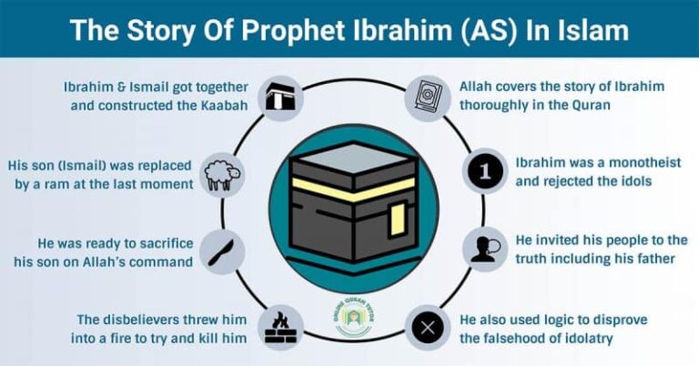 The Story Of Prophet Ibrahim (AS) In Islam - Quran For kids